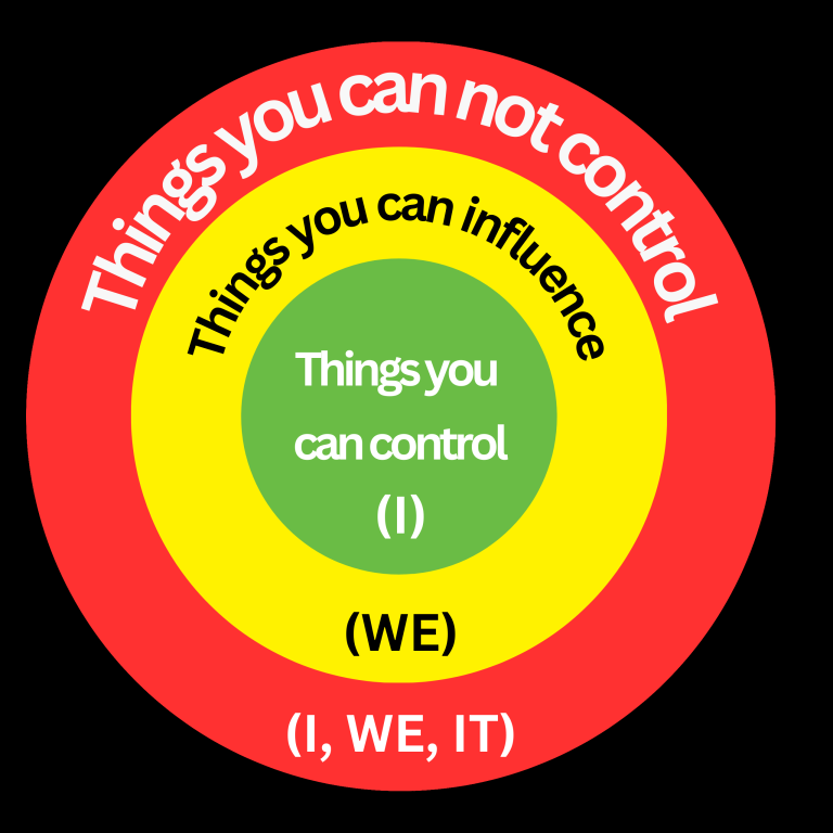 Understanding Circle of Control to Reduce Anxiety and Stress - Phuong ...
